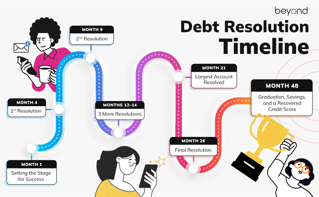 Debt Resolution Timeline and Savings: What To Expect - Beyond Finance